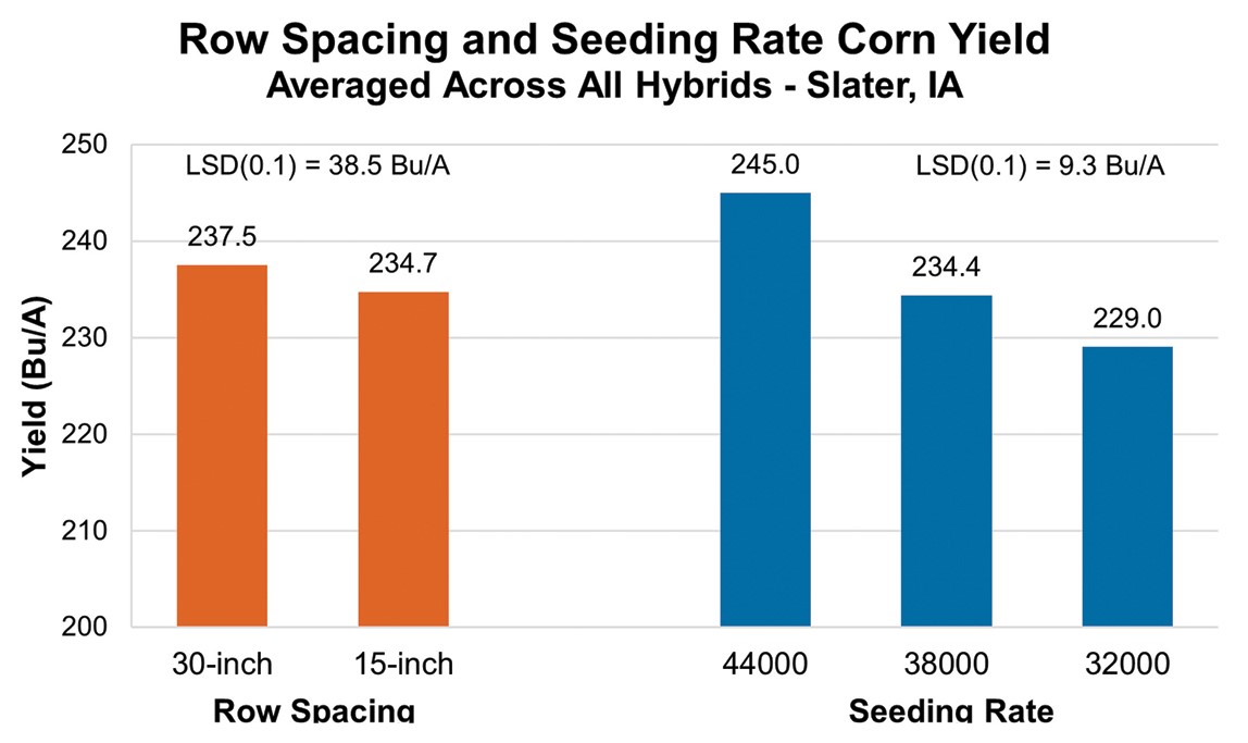 Golden Harvest | Corn Yield Response to Row Spacing and Seeding Rate